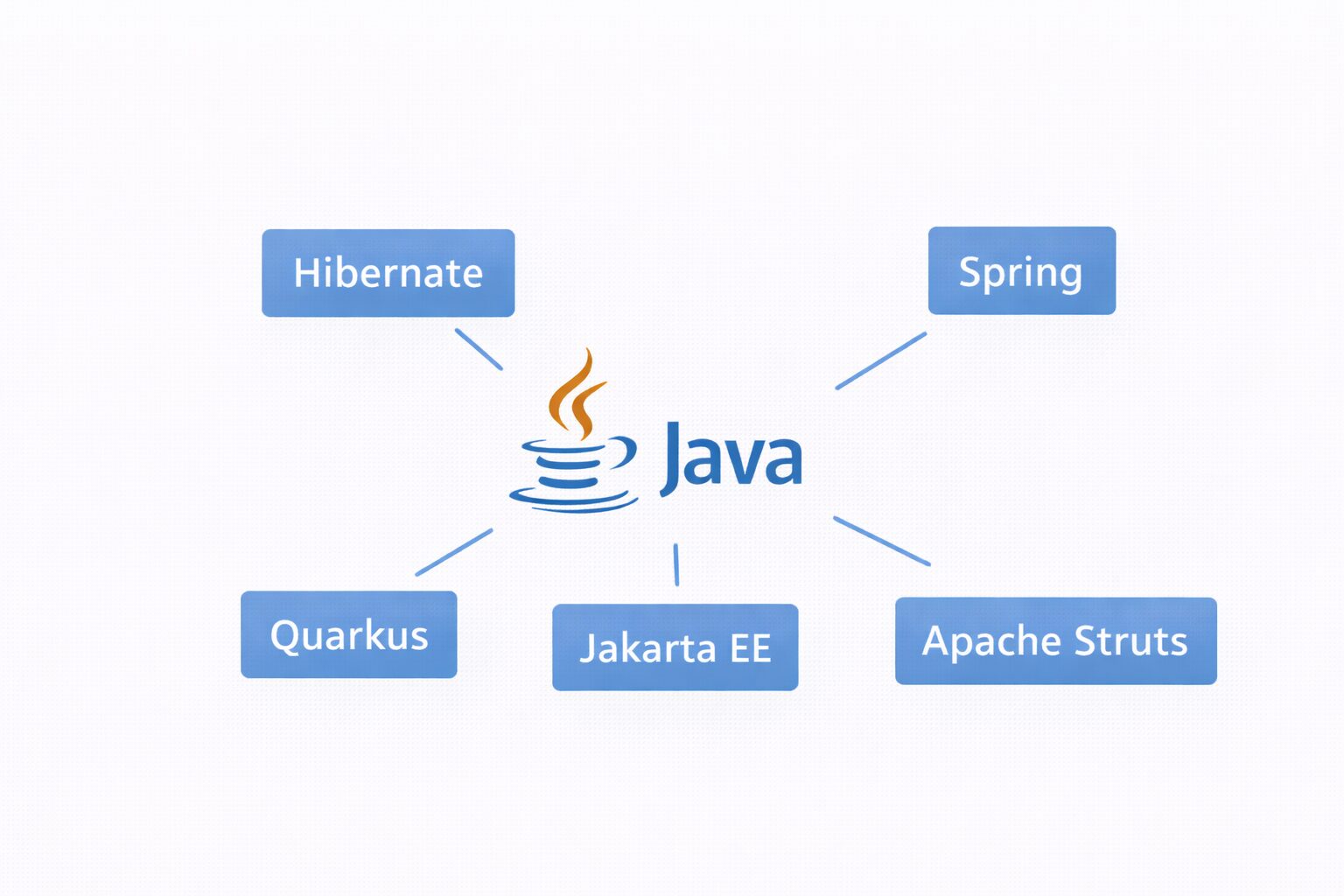 Javaフレームワークとは？種類・特徴・選び方をわかりやすく解説 | 株式会社ドライブライン