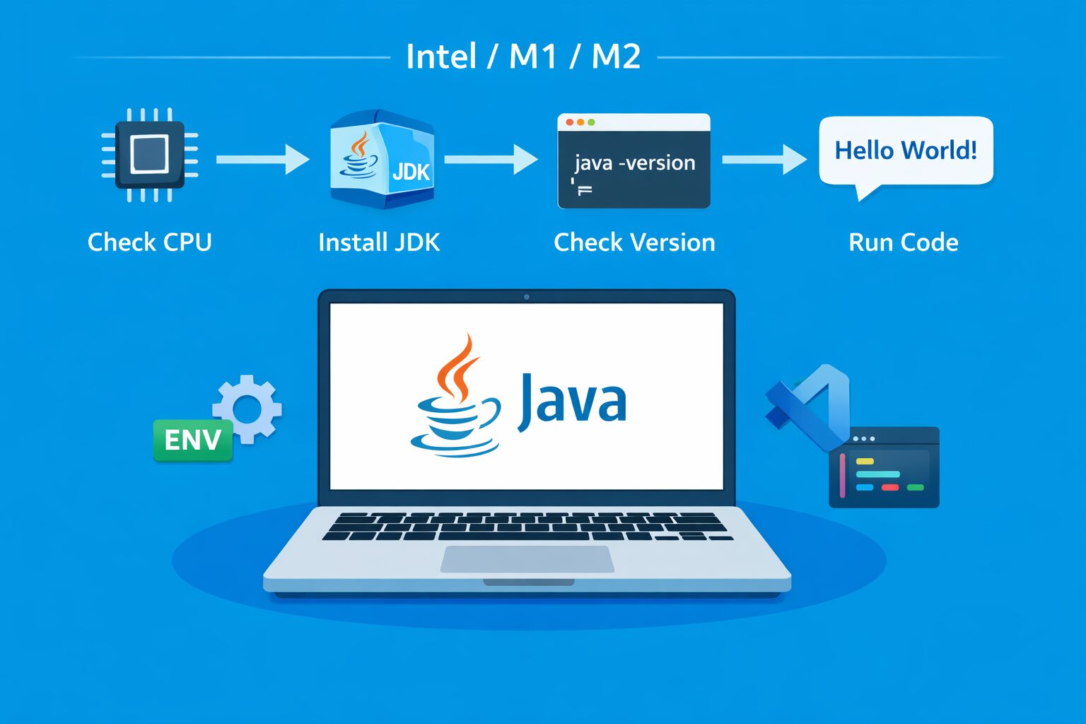 MacBookでJava環境構築（M1/M2対応）JDK導入からVS Codeまで | 株式会社ドライブライン